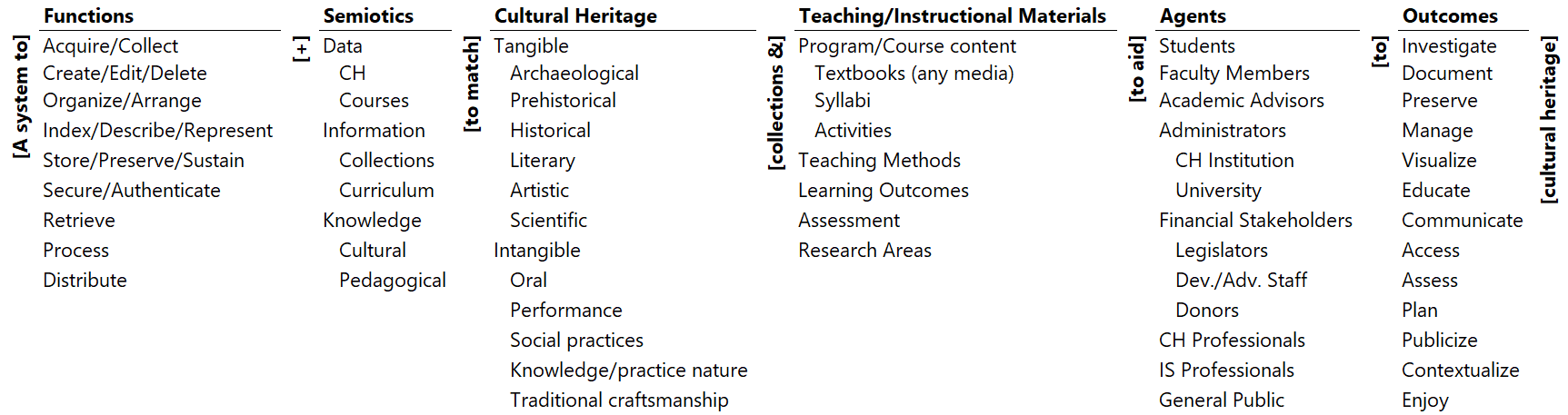 Cultural Heritage and Curriculum – Our Ontologies