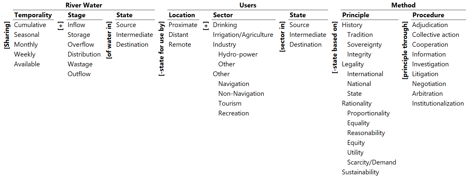Transboundary River Water Sharing – Our Ontologies