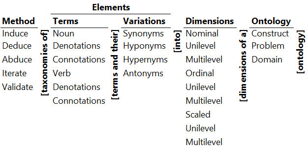 How To Construct an Ontology – Our Ontologies